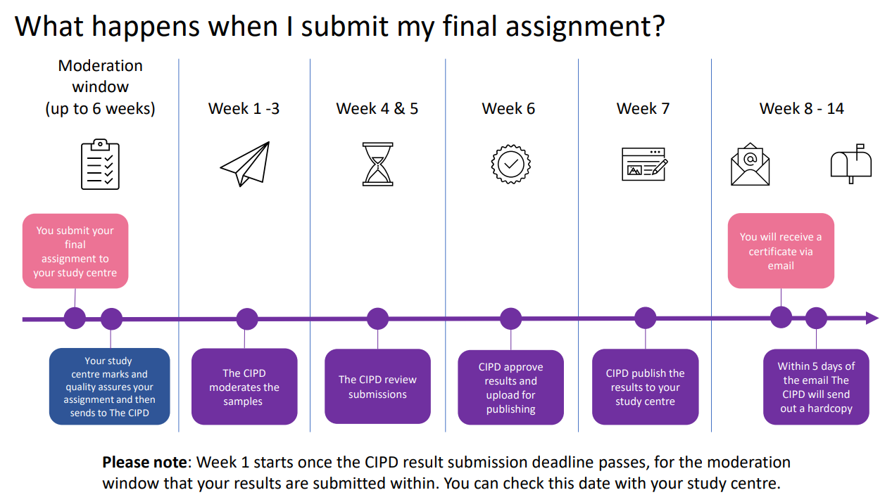 Guidance for those who have finished studying a CIPD qualification | CIPD