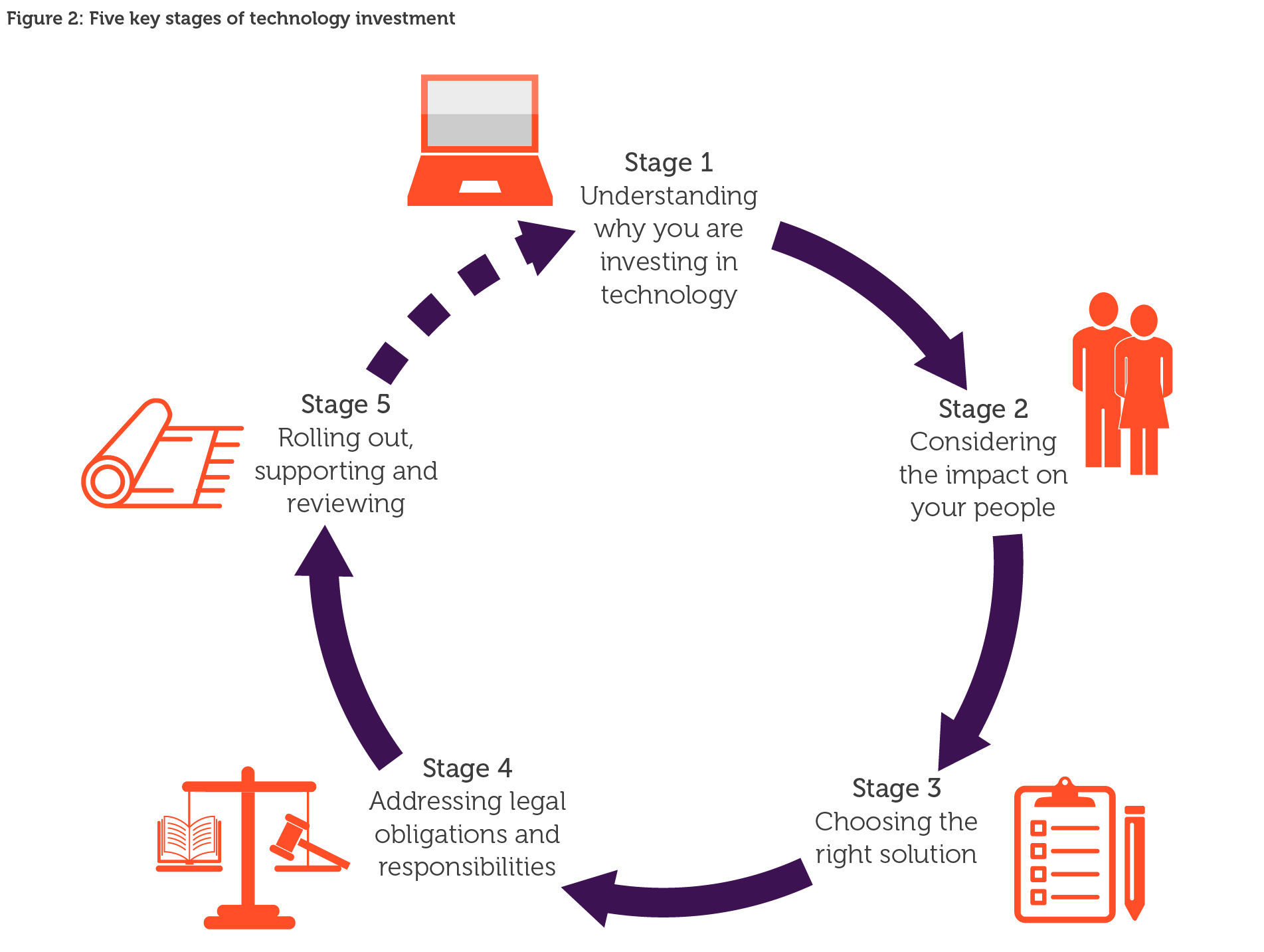 Responsible investment in technology | CIPD